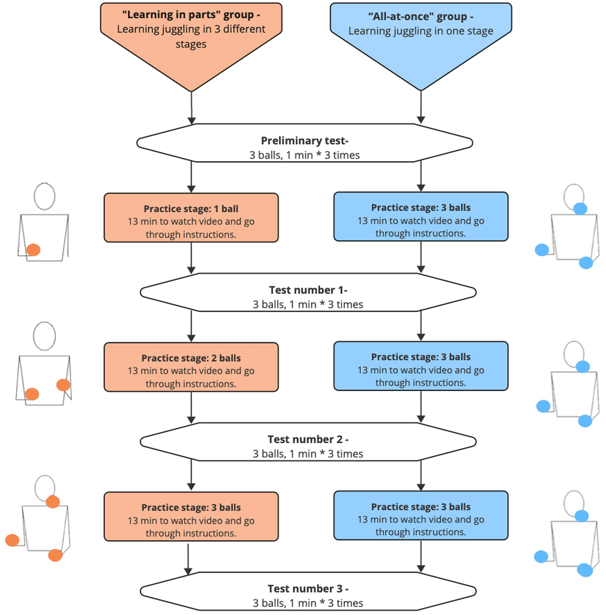 Frontiers | Learning juggling by gradually increasing difficulty vs ...