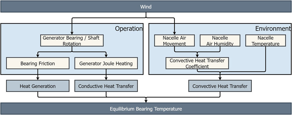 Frontiers | Fault detection of a wind turbine generator bearing using ...