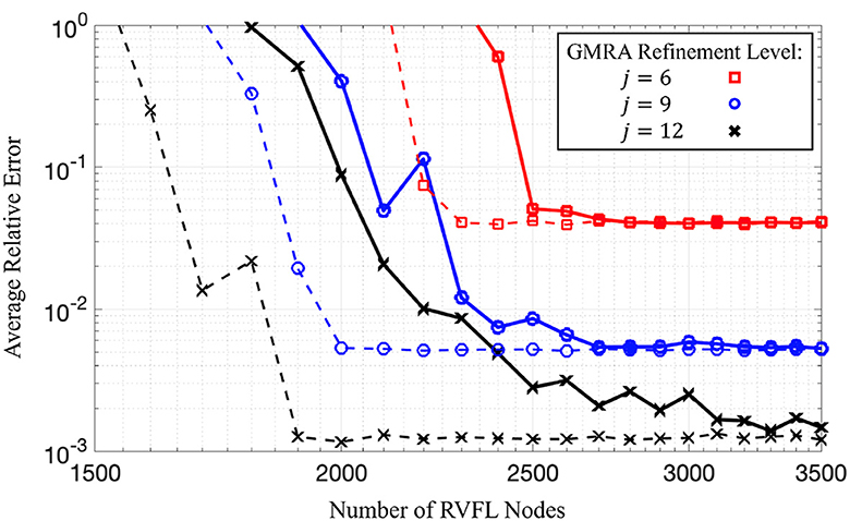Frontiers | Random vector functional link networks for function approximation on manifolds