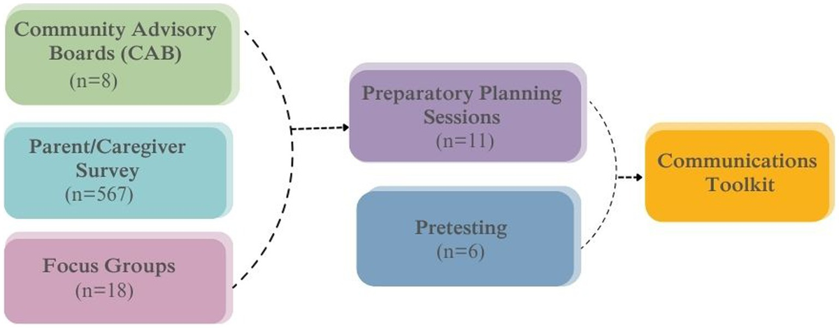 Frontiers | Development of a community-informed communication toolkit ...