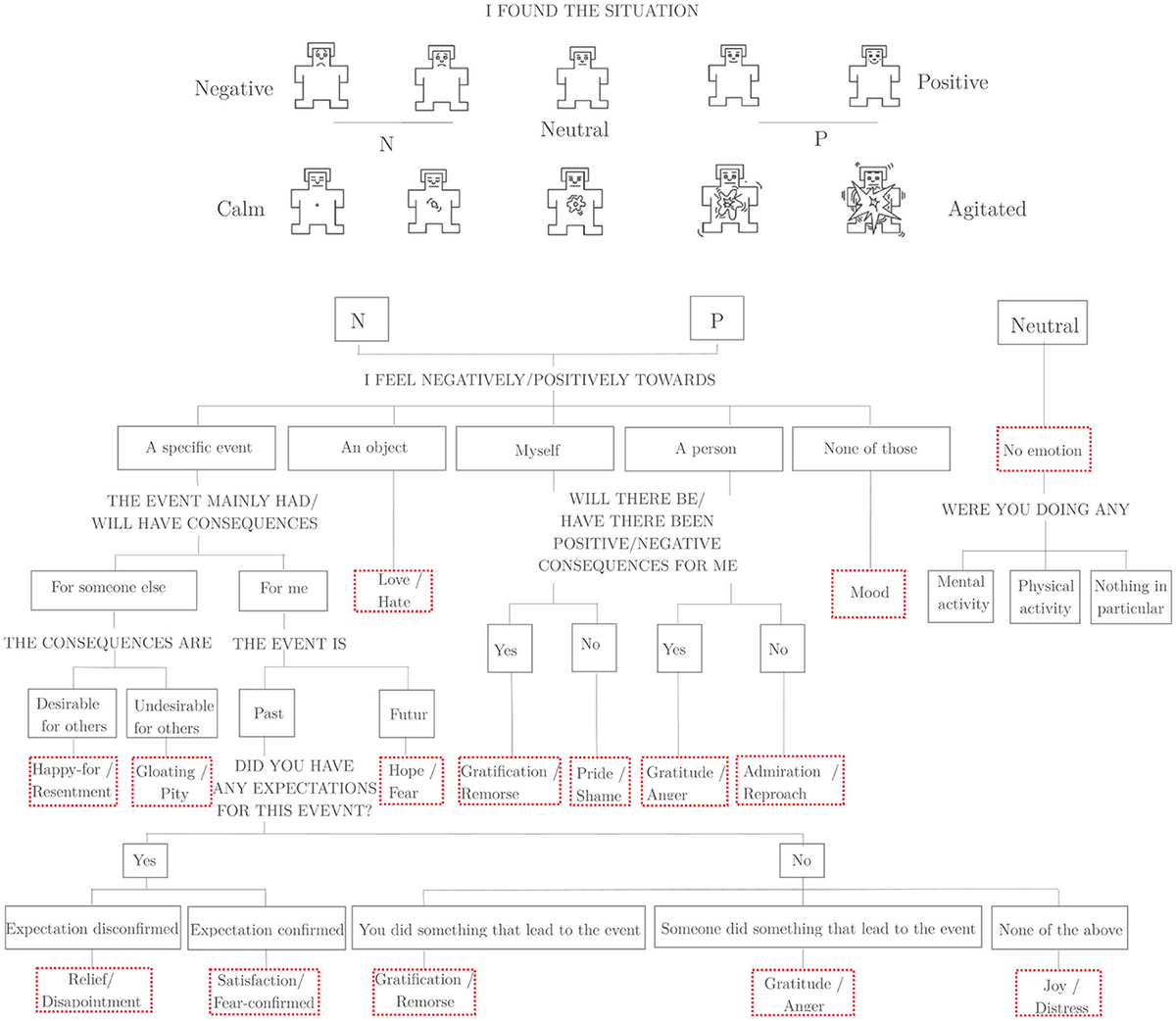 Frontiers | Self-assessment of affect-related events for physiological ...