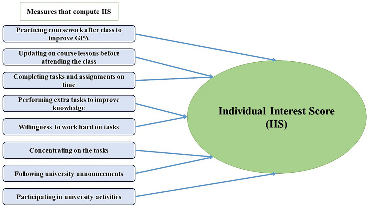 Frontiers | Investigating the individual interests of undergraduate ...
