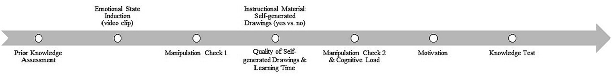 Frontiers | Learning with self-generated drawings and the impact of ...