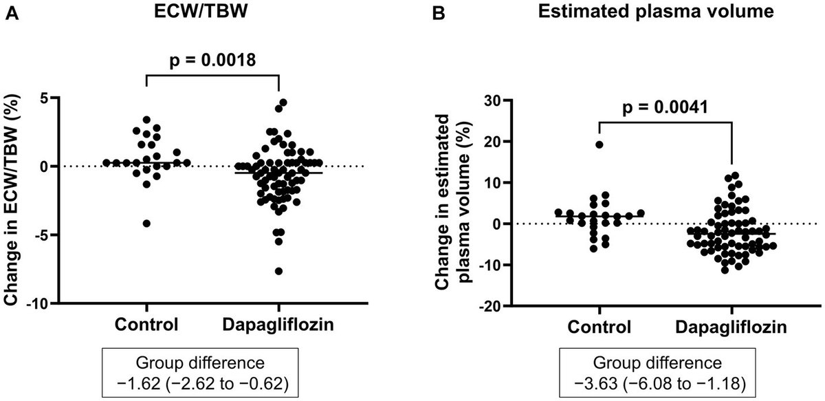 Frontiers | Fluid homeostatic action of dapagliflozin in patients with ...