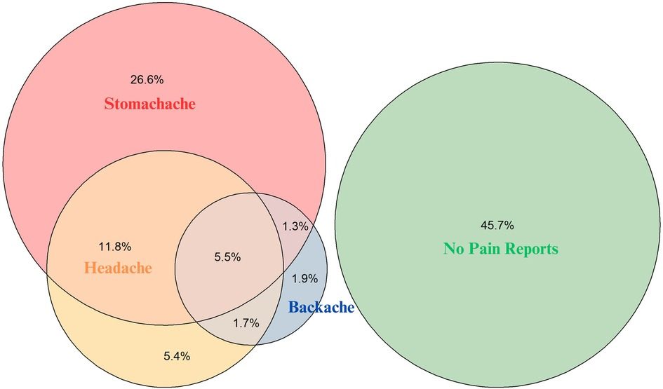 Frontiers | Parent-perceived recurrent pain in children: associations ...