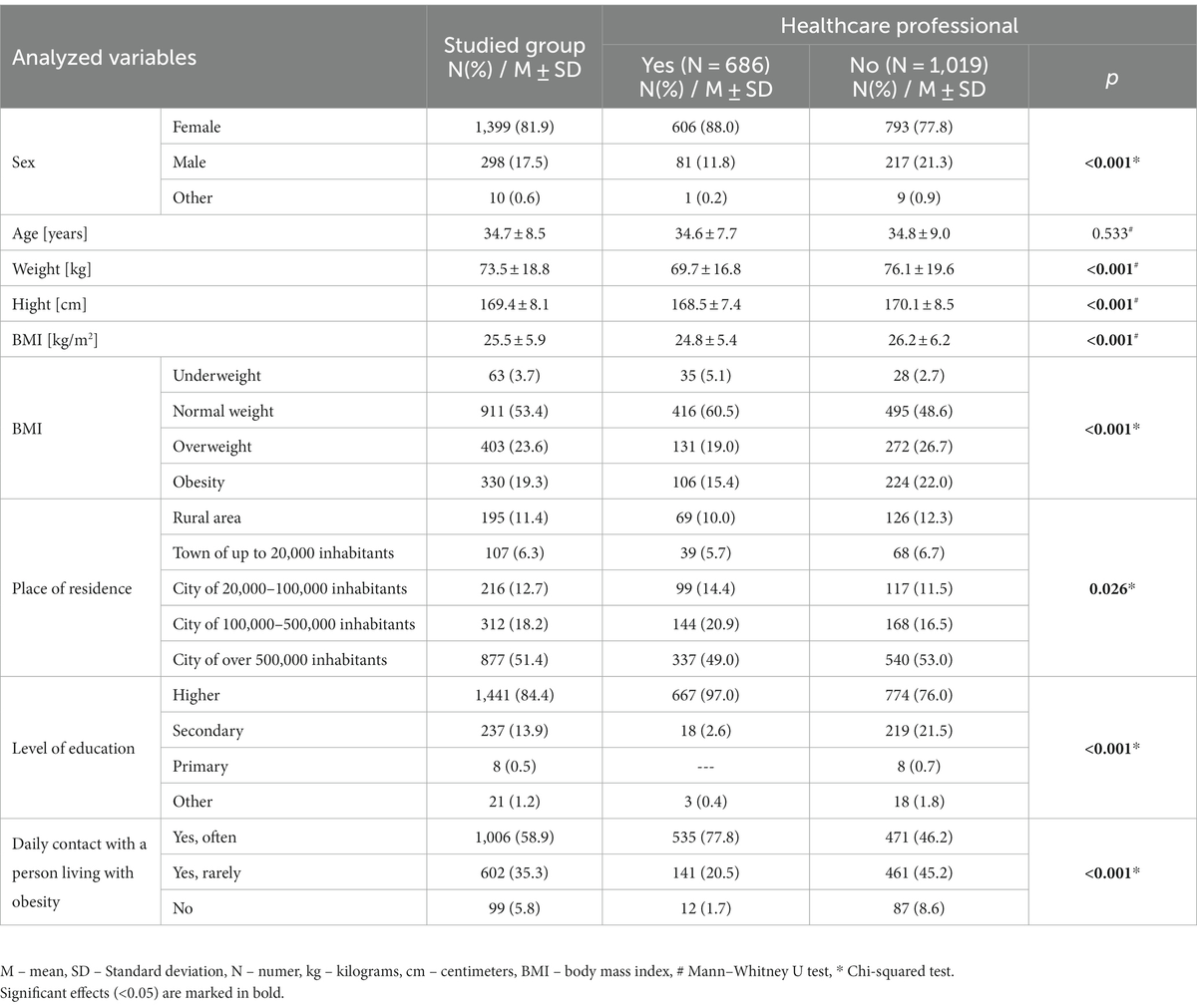 Frontiers | Weight stigma and fat phobia in Poland – attitudes towards ...