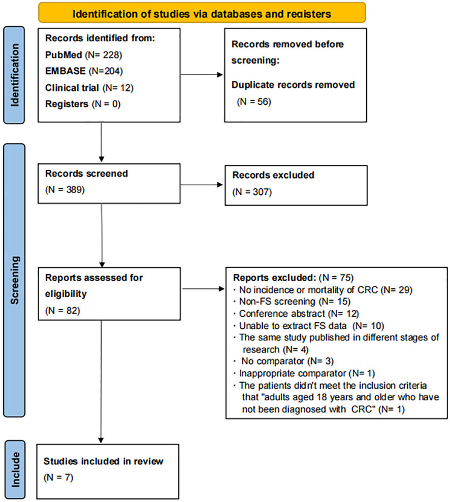 Frontiers | Is flexible sigmoidoscopy screening associated with ...