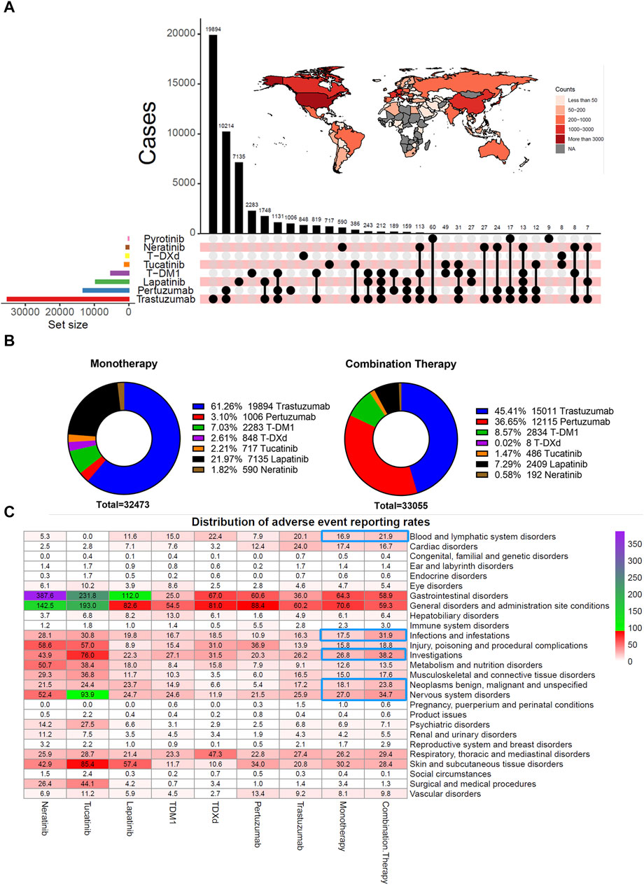 Frontiers | Comparing the difference of adverse events with HER2 ...