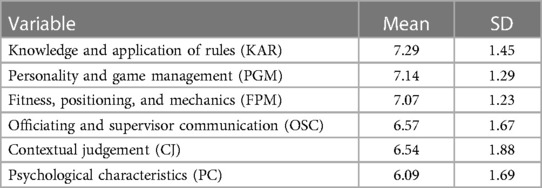 Frontiers | Sport officials’ use of observational learning