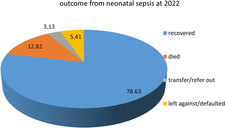 Frontiers | Time to recovery from neonatal sepsis and its determinants ...
