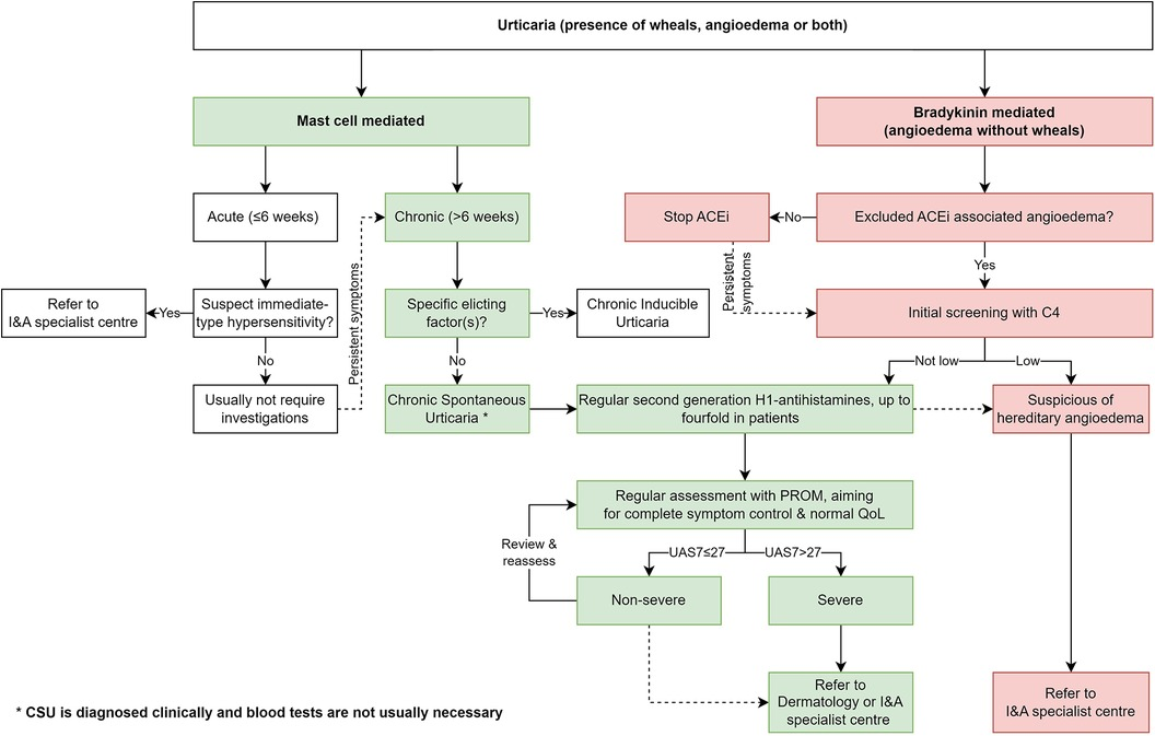 Frontiers | Hong Kong–Macau Severe Hives and Angioedema Referral Pathway
