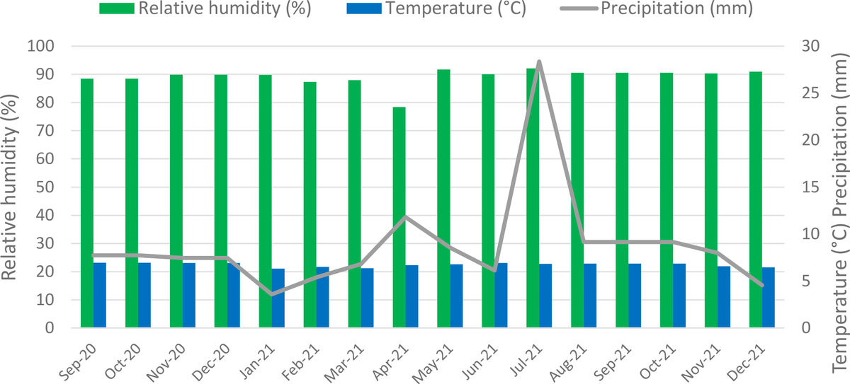 Frontiers | Risk analysis and cacao pod survivorship curves to improve yield forecasting methods