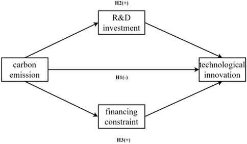 Frontiers | Study on the impact of regional carbon emissions on ...