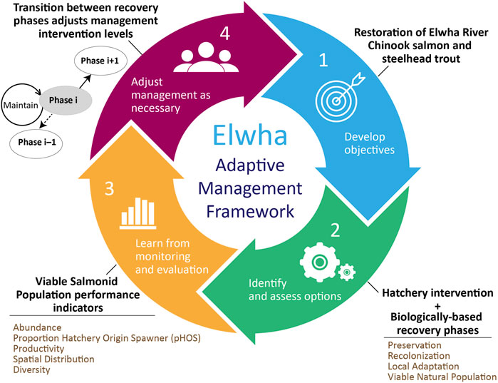 Frontiers | Challenges of implementing a multi-agency monitoring and ...