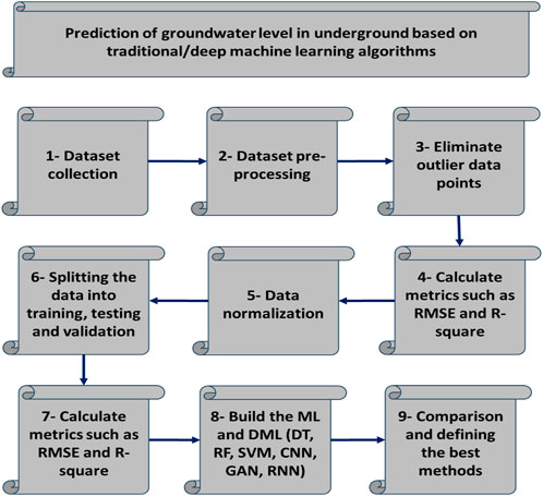 Frontiers | Predicting groundwater level using traditional and deep machine learning algorithms