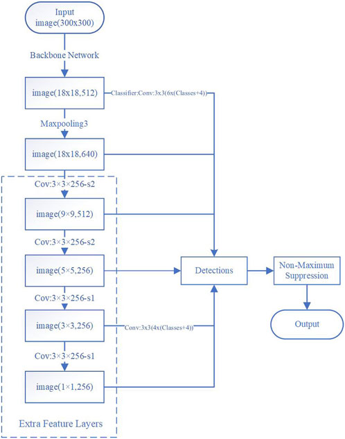 Frontiers | Efficient real-time detection of electrical equipment ...