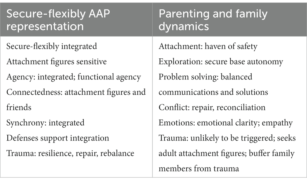 Frontiers | Developing a secure base in family intervention: using the ...