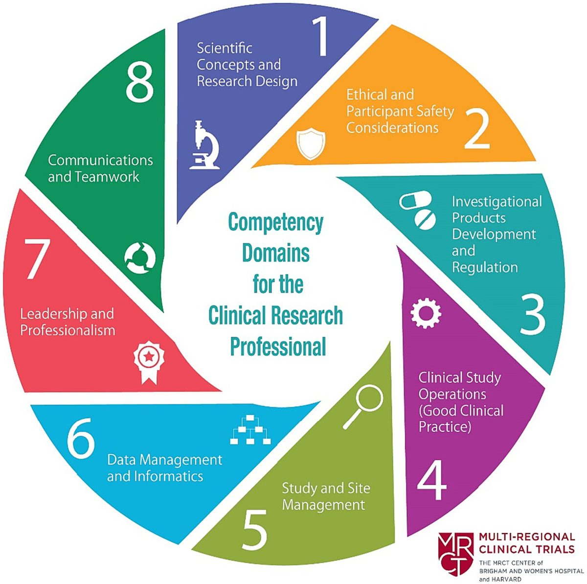 Frontiers | The competency index for clinical research professionals: a ...