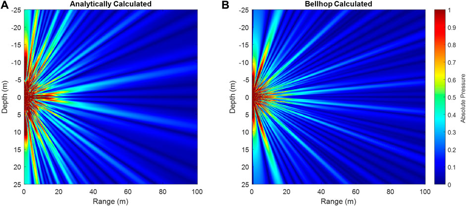 Frontiers | Ray tracing model for long-range acoustic vortex wave ...