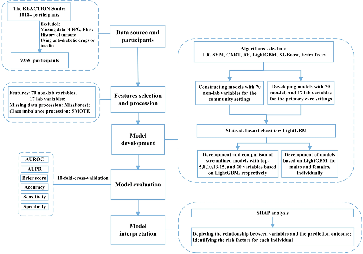 Frontiers | Development and validation of machine learning-augmented algorithm for insulin ...