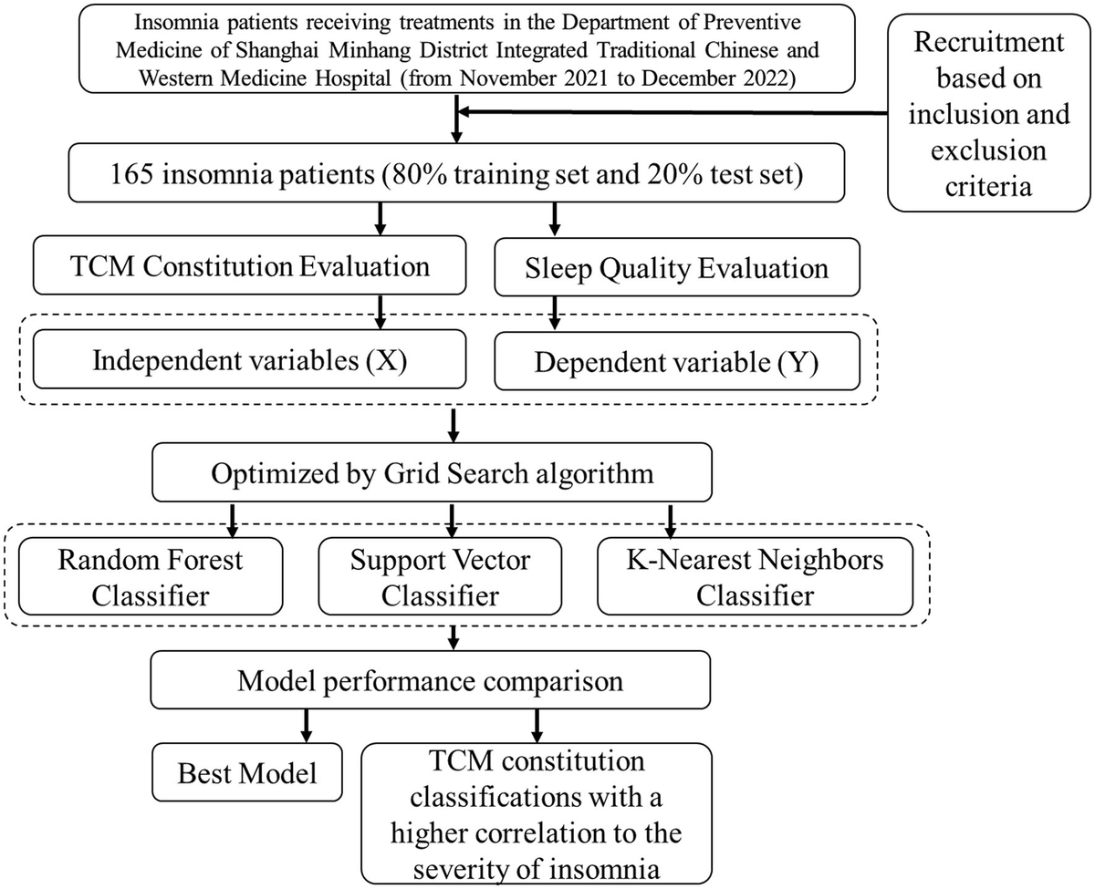 Frontiers | Application of machine learning models in predicting insomnia severity: an ...