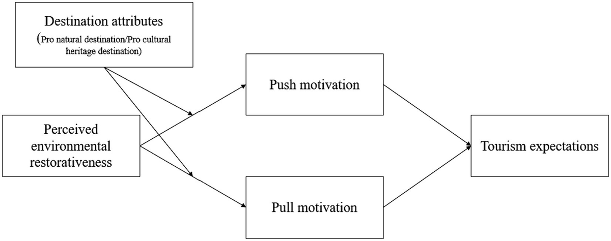 Frontiers | Urban professionals’ restorative tourism: exploring the ...