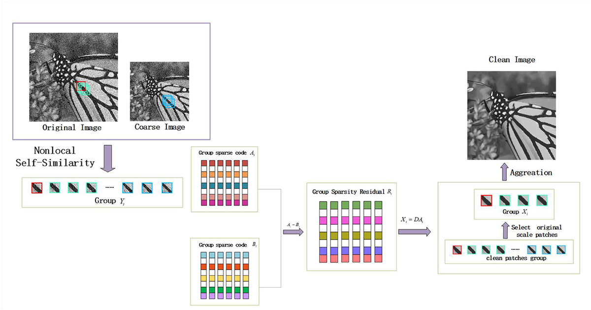 Frontiers | Natural image restoration based on multi-scale group ...