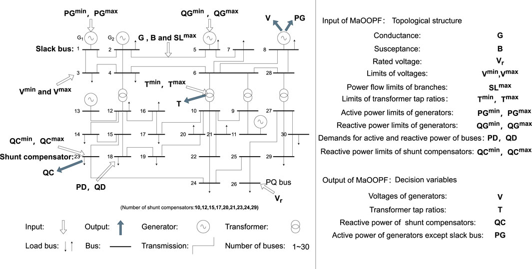 Frontiers | Solving optimal power flow problems via a constrained many ...