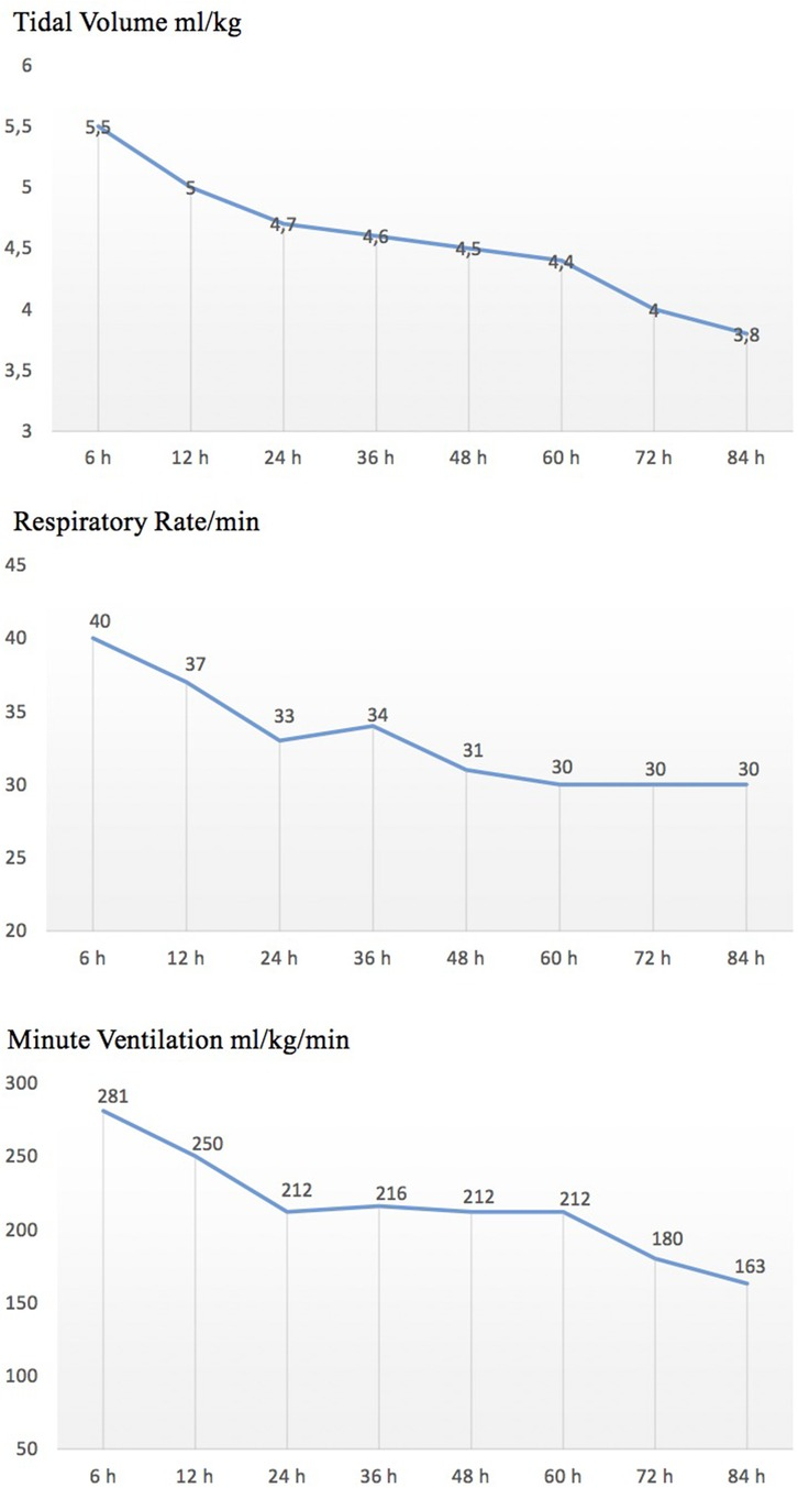 Frontiers | pCO2 values in asphyxiated infants under therapeutic ...