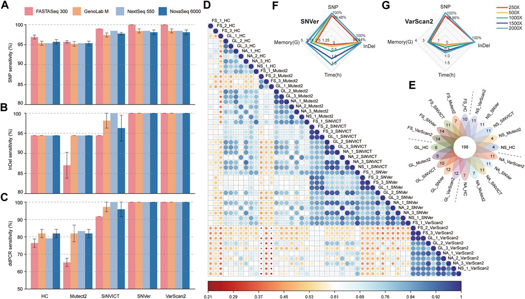 Frontiers | Systematic comparison of variant calling pipelines of ...