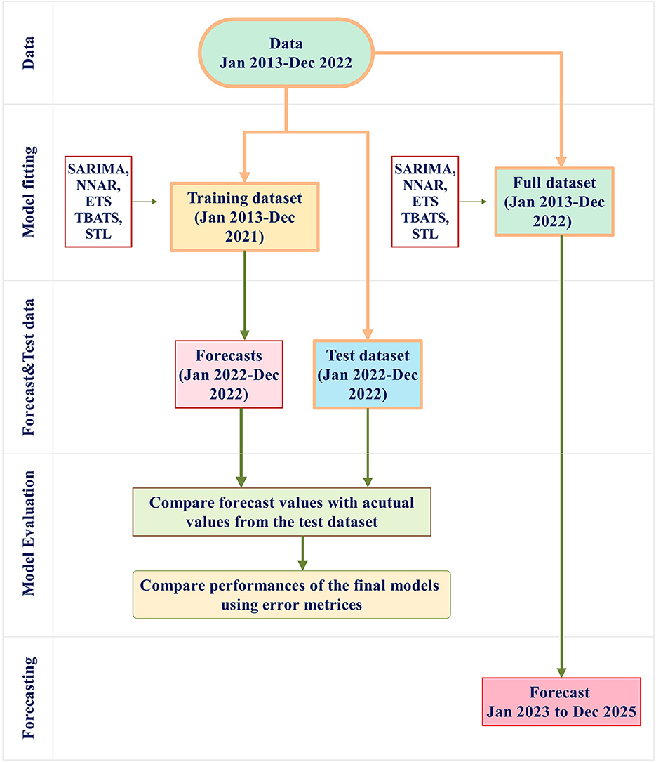 Frontiers | Time series analysis and forecasting of the number of ...