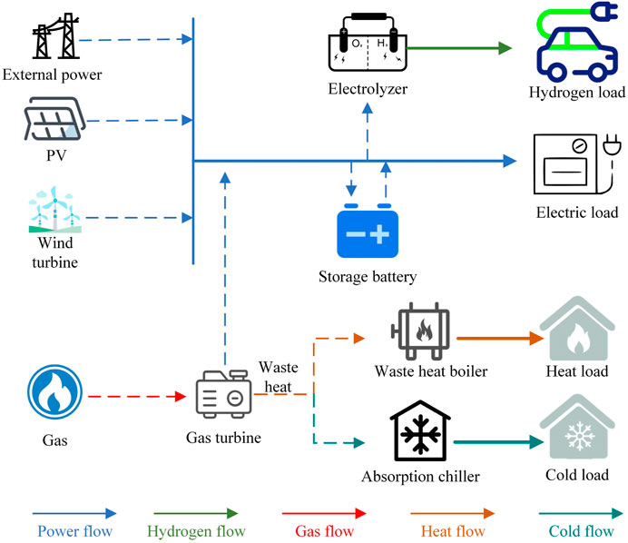Frontiers | Comprehensive evaluation research of hybrid energy systems ...