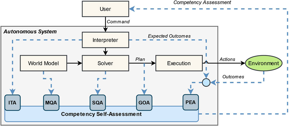 Frontiers | Event-triggered robot self-assessment to aid in autonomy adjustment