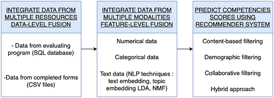 Frontiers | Multi-modal recommender system for predicting project ...