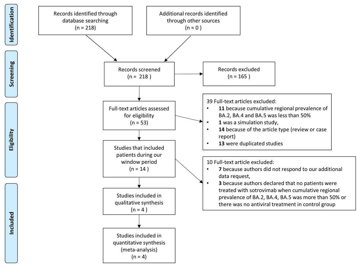 Frontiers | Efficacy of sotrovimab on omicron BA.2, BA.4 and BA.5 ...