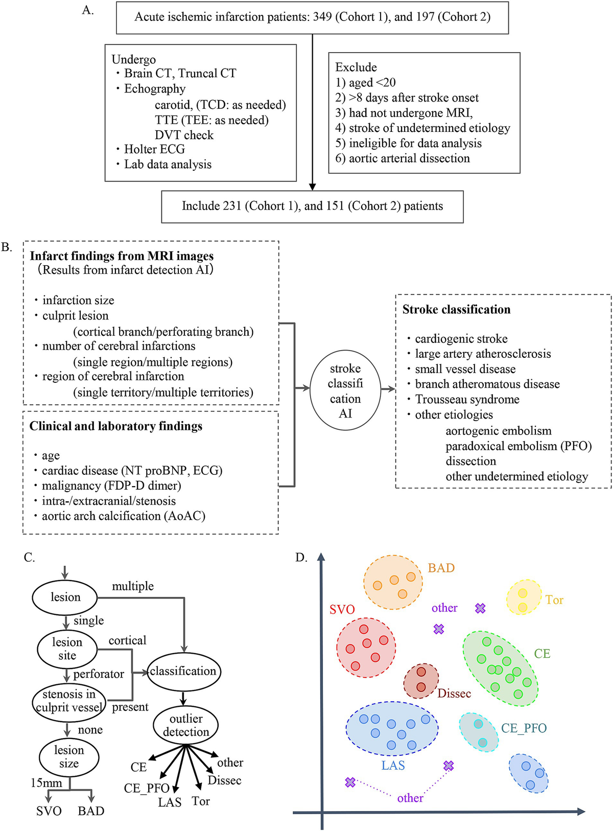 Frontiers | Stroke classification and treatment support system ...