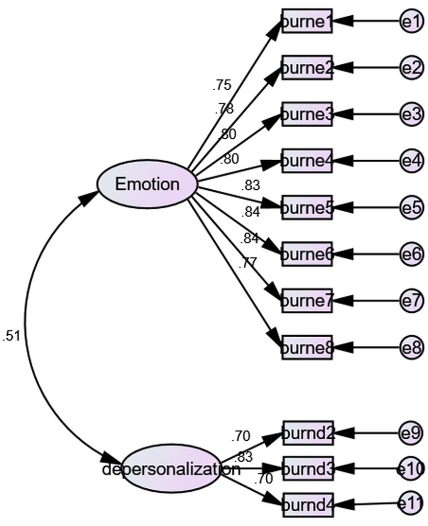 Frontiers | Development of the social burnout scale for college students