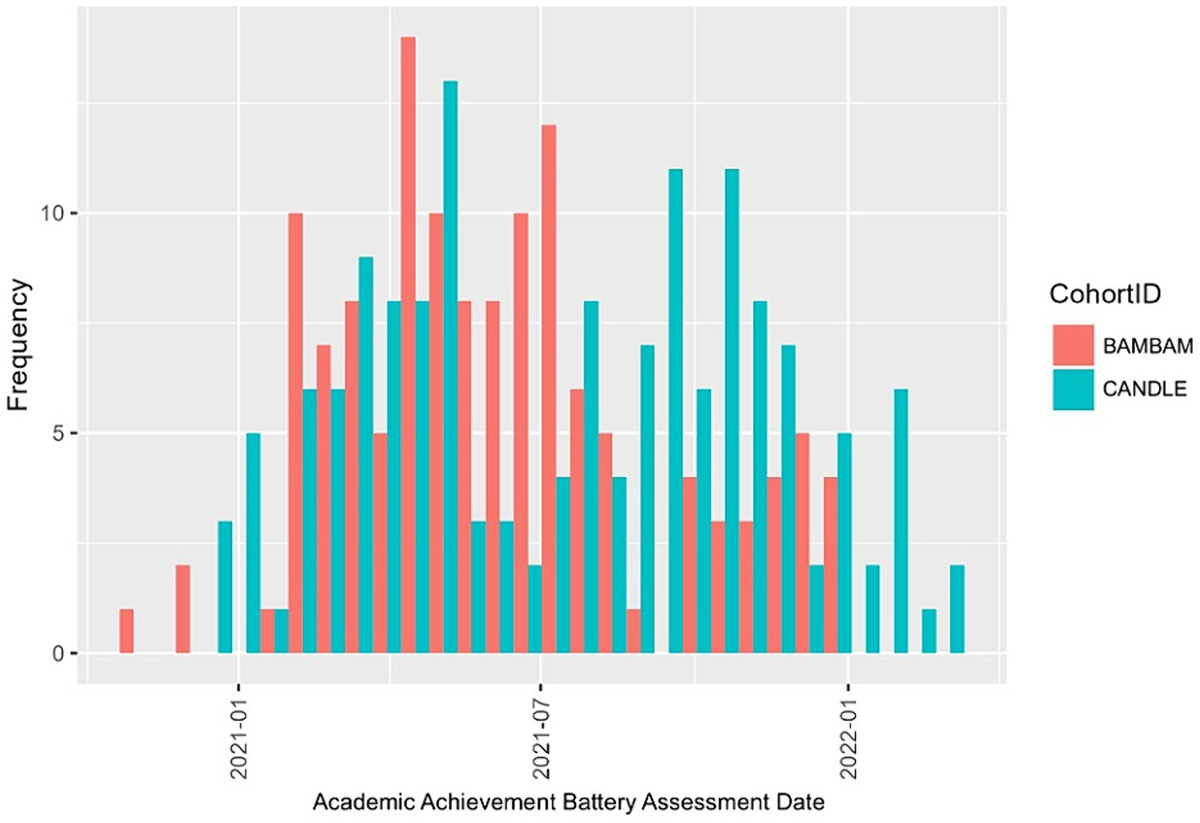 Frontiers | The impact of COVID-19 school disruptions on children’s ...