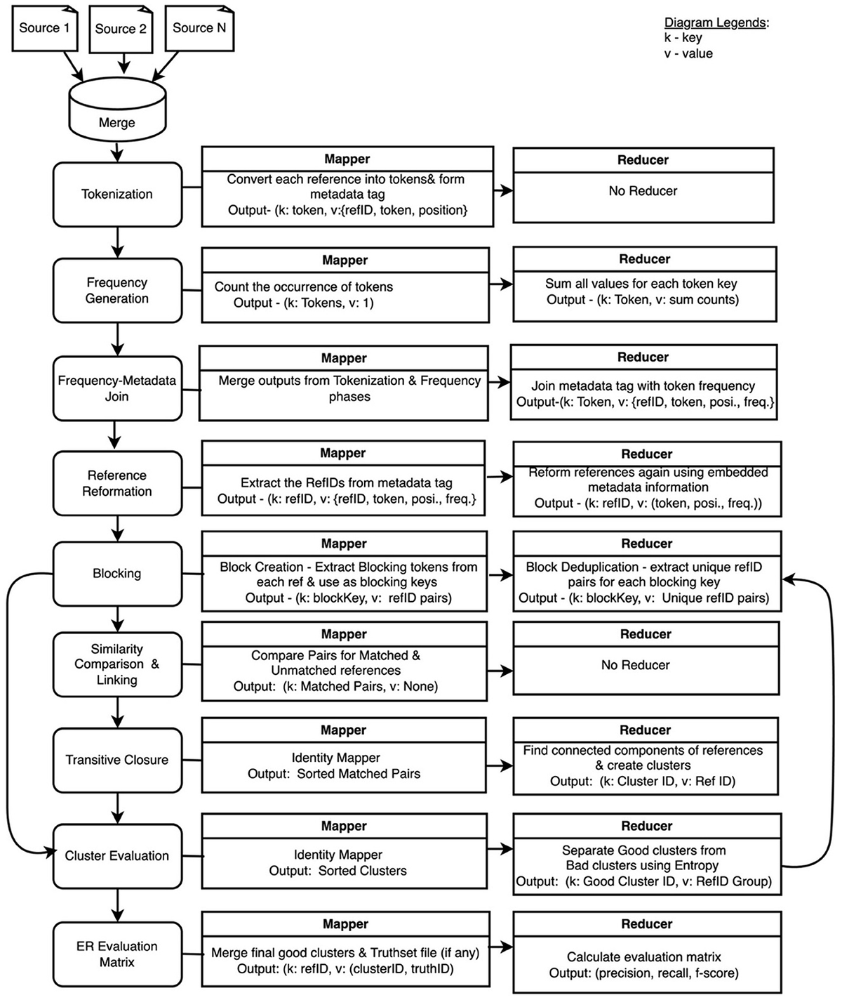Frontiers | A scalable MapReduce-based design of an unsupervised entity resolution system