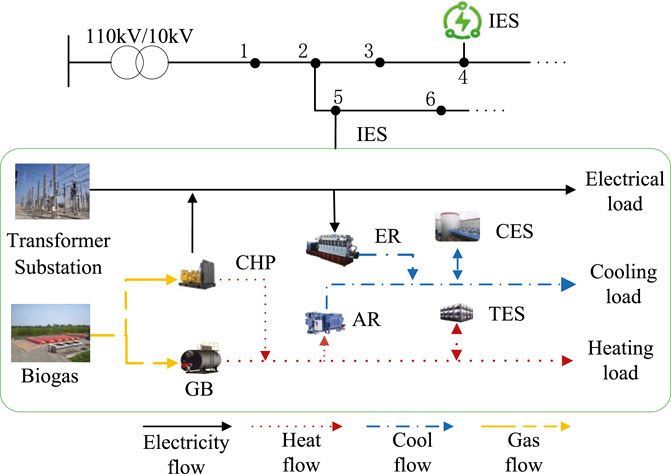 Frontiers | Planning model for rural distribution networks with ...