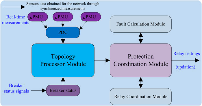 Frontiers | Editorial: Advanced protection for the smart grid