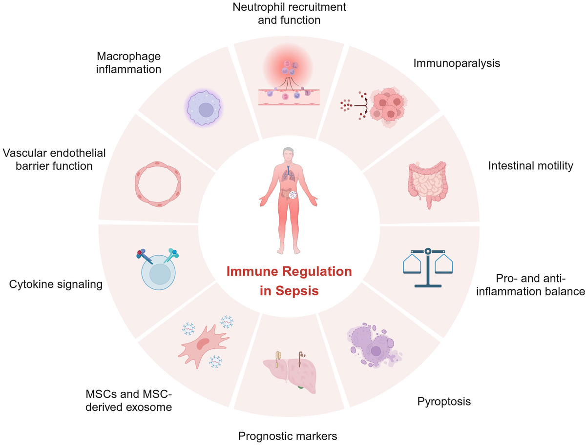 Frontiers Editorial Immune Regulation In Sepsis