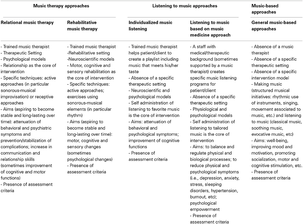 Frontiers | Music and health: what interventions for what results?