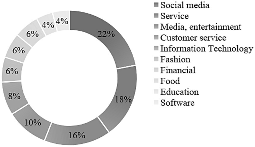 Frontiers | Why do startups fail? A core competency deficit model