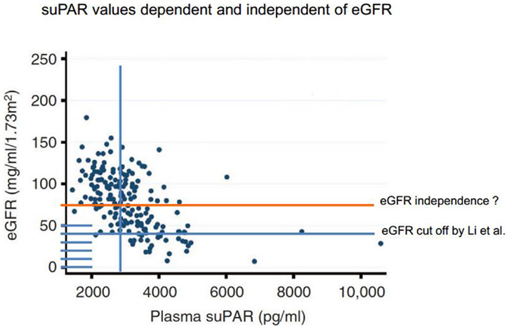 Frontiers | Reassessing the Reassessment of suPAR in Glomerular Disease