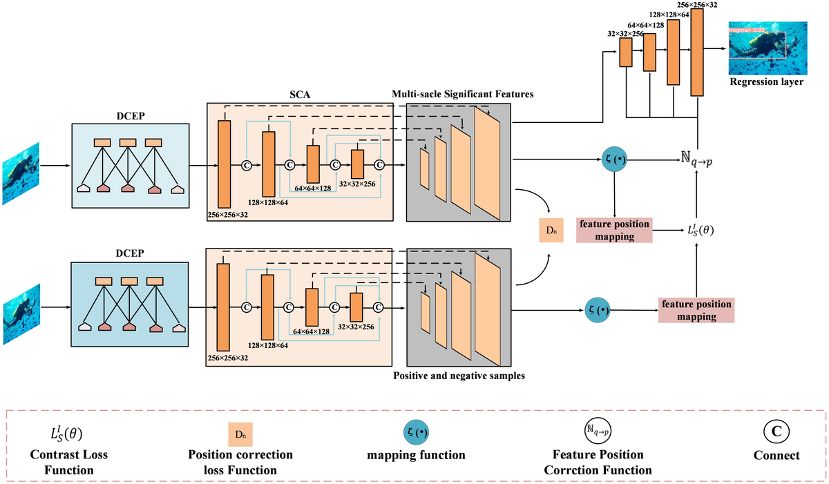 Frontiers | Multi-scale aware turbulence network for underwater object recognition