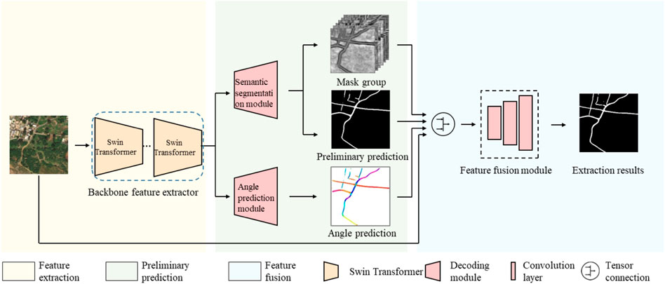 Frontiers | Semantic segmentation of remote sensing imagery for road ...