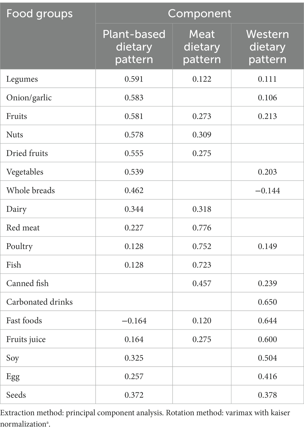 Frontiers | Association of major dietary patterns with socioeconomic ...