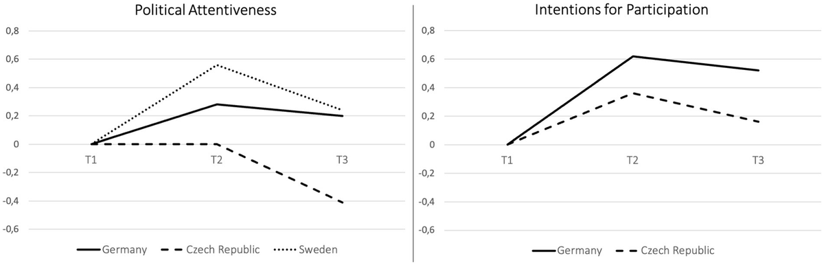 Frontiers | Activating effects of elections: changes in young voters ...