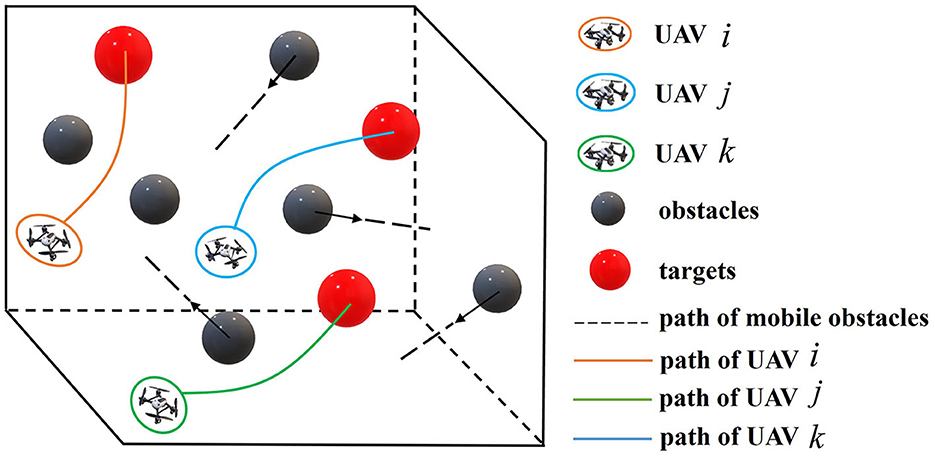 Frontiers | Multi-UAV simultaneous target assignment and path planning based on deep ...